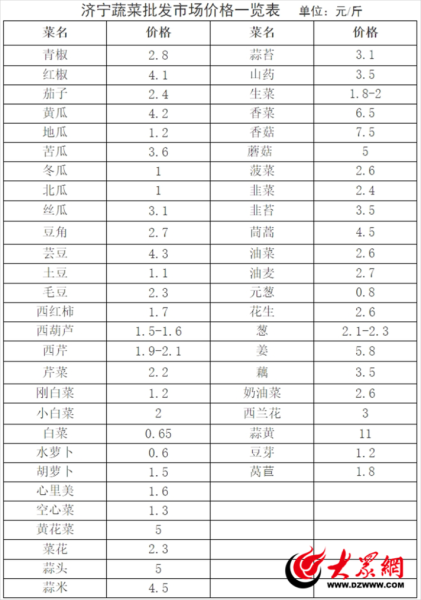 蔬菜批发价格哪里查_全国蔬菜批发市场网怎么用-第3张图片-山城妙识