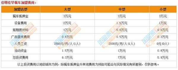 早餐店加盟费多少钱_加盟早餐店需要多少钱-第1张图片-山城妙识