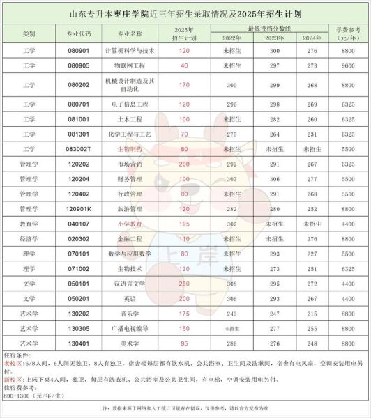 枣庄学院录取查询入口_录取结果什么时候出-第3张图片-山城妙识