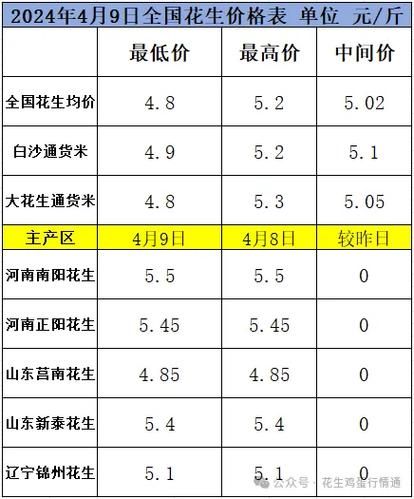 花生米最新价格是多少_花生米价格走势分析-第2张图片-山城妙识