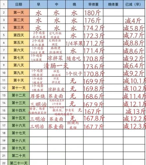 21天减肥法能瘦多少斤_真实体验数据-第1张图片-山城妙识