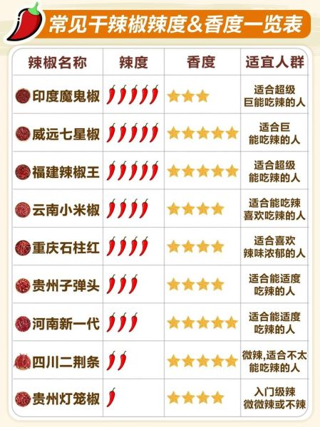 辣椒辣度排行榜_哪种辣椒最辣-第3张图片-山城妙识