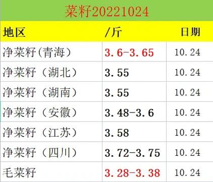 菜籽价格今日多少钱一吨_菜籽价格走势分析-第1张图片-山城妙识