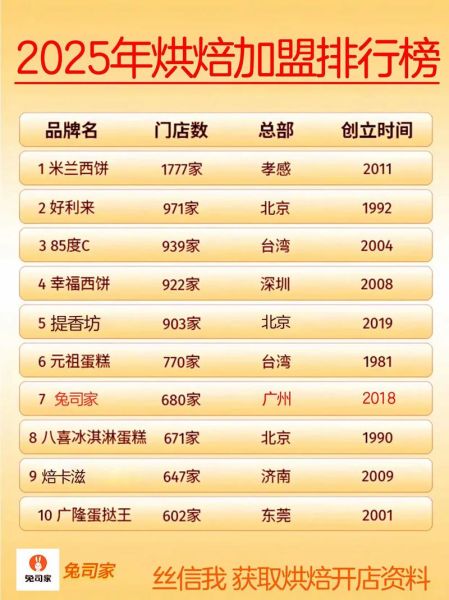 烘焙连锁店排名_哪家品牌值得加盟-第2张图片-山城妙识