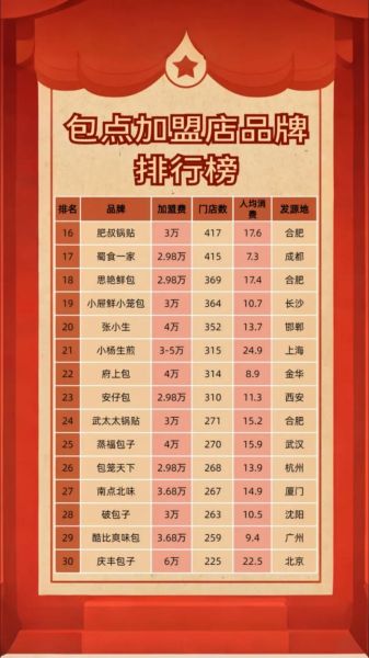 早餐加盟店10大品牌有哪些_哪个品牌最赚钱-第1张图片-山城妙识 早餐加盟店10大品牌有哪些_哪个品牌最赚钱-第1张图片-山城妙识