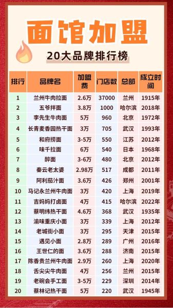 全国排名第一加盟面馆_加盟费多少钱-第1张图片-山城妙识