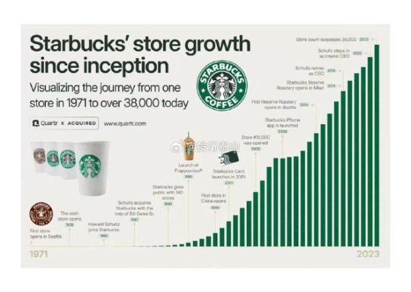 开一家星巴克要多少钱_星巴克加盟费用明细-第3张图片-山城妙识 开一家星巴克要多少钱_星巴克加盟费用明细-第3张图片-山城妙识