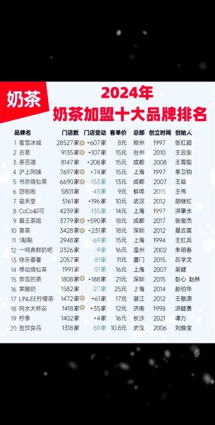 奶茶店加盟哪个品牌好_2024排行榜10强-第1张图片-山城妙识