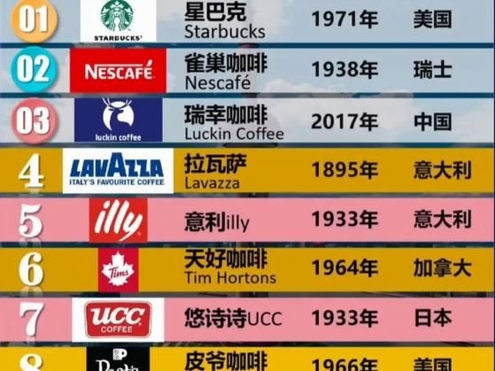 咖啡品牌有哪些_全球知名咖啡品牌排行榜-第2张图片-山城妙识 咖啡品牌有哪些_全球知名咖啡品牌排行榜-第2张图片-山城妙识