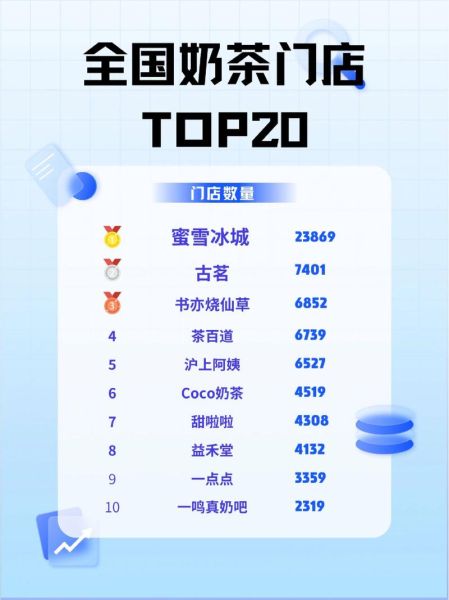 奶茶全国排行榜10强有哪些_哪一家最好喝-第3张图片-山城妙识