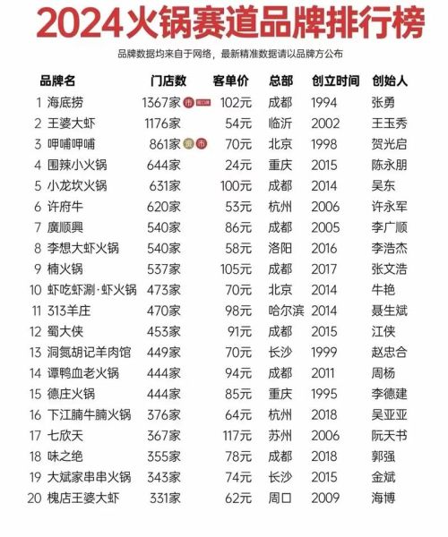 餐饮加盟哪个品牌好_2024年最火餐饮加盟品牌排行-第2张图片-山城妙识
