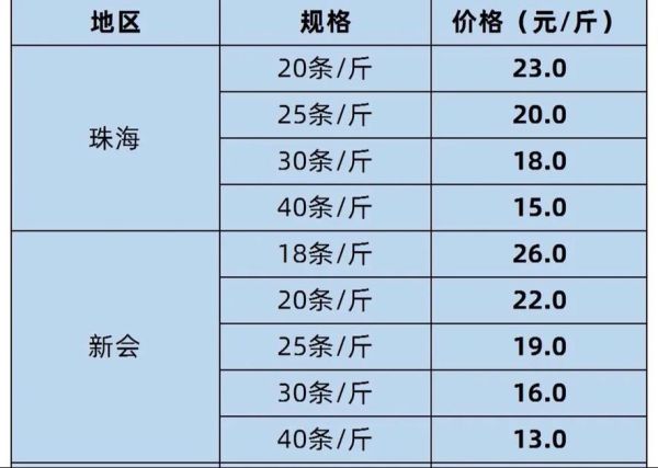 南美对虾价格多少钱一斤_南美对虾价格为何波动大-第1张图片-山城妙识 南美对虾价格多少钱一斤_南美对虾价格为何波动大-第1张图片-山城妙识
