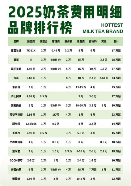 奶茶加盟十大品牌排名_哪个品牌值得投资-第2张图片-山城妙识 奶茶加盟十大品牌排名_哪个品牌值得投资-第2张图片-山城妙识