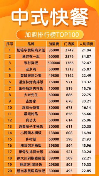 快餐连锁店加盟费用多少_快餐加盟条件有哪些-第1张图片-山城妙识 快餐连锁店加盟费用多少_快餐加盟条件有哪些-第1张图片-山城妙识