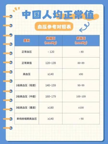 血压正常范围是多少_高血压和低血压标准-第1张图片-山城妙识