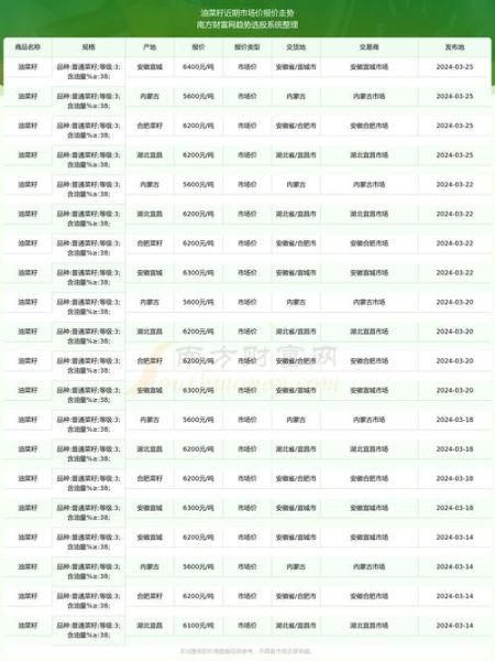 菜籽油期货价格走势分析_菜籽油期货实时行情怎么看-第2张图片-山城妙识 菜籽油期货价格走势分析_菜籽油期货实时行情怎么看-第2张图片-山城妙识