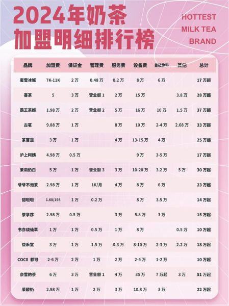 十大网红奶茶加盟费多少钱_2024最新排行榜-第1张图片-山城妙识