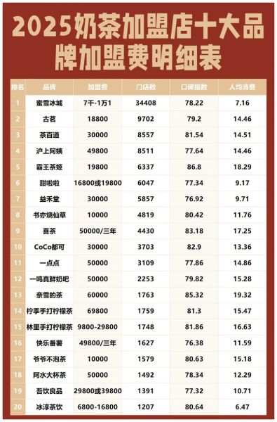 奶茶加盟费用多少钱_奶茶加盟费用包括哪些-第1张图片-山城妙识