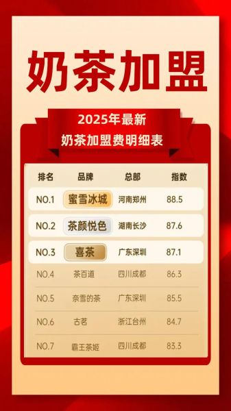 奶茶加盟费用多少钱_奶茶加盟费用包括哪些-第3张图片-山城妙识