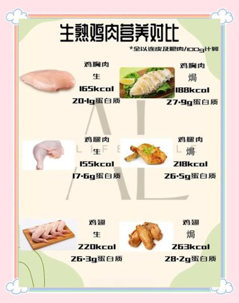 鸡肉蛋白质含量高吗_鸡肉热量是多少-第1张图片-山城妙识 鸡肉蛋白质含量高吗_鸡肉热量是多少-第1张图片-山城妙识