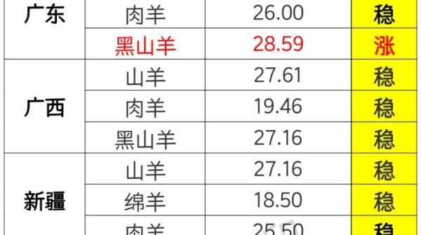 羊肉价格今日价2020年_为什么突然暴涨-第2张图片-山城妙识 羊肉价格今日价2020年_为什么突然暴涨-第2张图片-山城妙识
