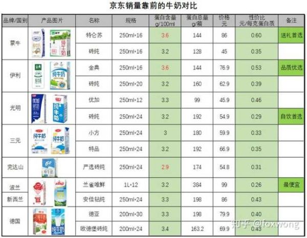 国内纯牛奶品牌排行榜_哪个牌子最好喝-第2张图片-山城妙识 国内纯牛奶品牌排行榜_哪个牌子最好喝-第2张图片-山城妙识
