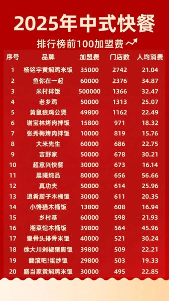 中式快餐连锁店加盟费用_中式快餐连锁店哪个品牌好-第2张图片-山城妙识 中式快餐连锁店加盟费用_中式快餐连锁店哪个品牌好-第2张图片-山城妙识