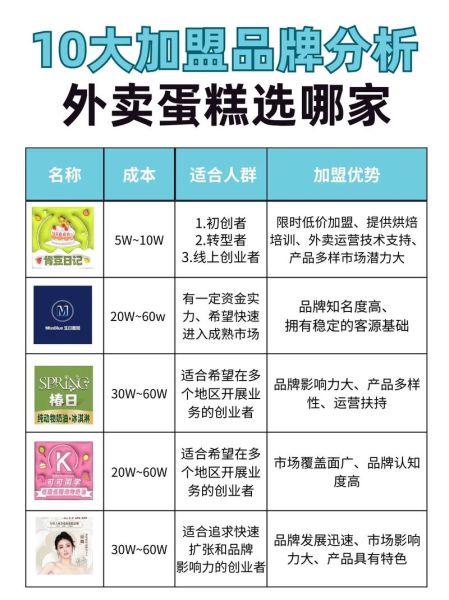 蛋糕加盟哪个品牌好_加盟蛋糕店需要多少钱-第3张图片-山城妙识