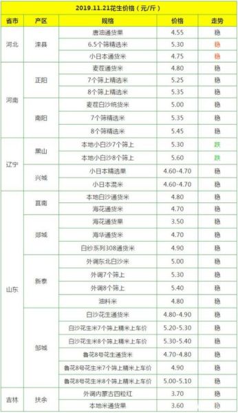 花生米价格今日多少钱一斤_花生米价格走势预测-第2张图片-山城妙识