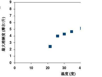 醋酸钠溶解度是多少_醋酸钠溶解度曲线怎么看-第1张图片-山城妙识
