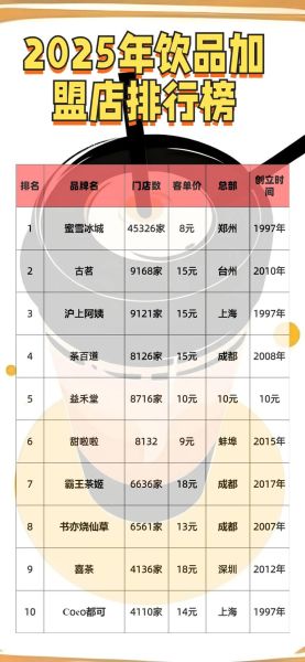 饮品加盟排行榜哪家好_2024年最火品牌-第3张图片-山城妙识 饮品加盟排行榜哪家好_2024年最火品牌-第3张图片-山城妙识