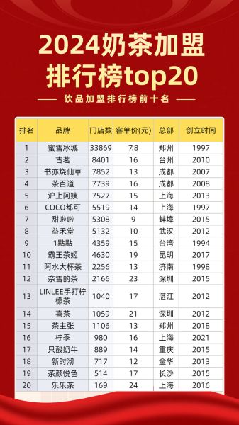 饮品加盟排行榜哪家好_2024年最火品牌-第2张图片-山城妙识 饮品加盟排行榜哪家好_2024年最火品牌-第2张图片-山城妙识