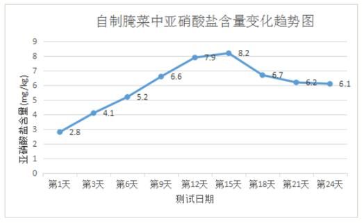 泡菜亚硝酸盐含量变化规律_如何降低泡菜亚硝酸盐-第1张图片-山城妙识