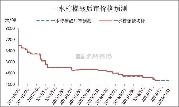 柠檬酸价格_多少钱一吨-第2张图片-山城妙识