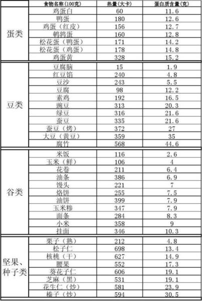 蛋清蛋白质含量高吗_蛋清热量是多少-第3张图片-山城妙识