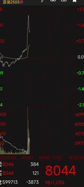 大豆油期货价格走势_今日行情怎么看-第3张图片-山城妙识 大豆油期货价格走势_今日行情怎么看-第3张图片-山城妙识