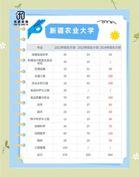 新疆农业大学是一本还是二本_录取分数线-第2张图片-山城妙识 新疆农业大学是一本还是二本_录取分数线-第2张图片-山城妙识