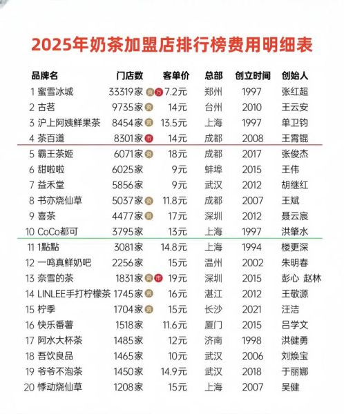 全国奶茶店排行榜前十名_哪个品牌最值得加盟-第1张图片-山城妙识 全国奶茶店排行榜前十名_哪个品牌最值得加盟-第1张图片-山城妙识