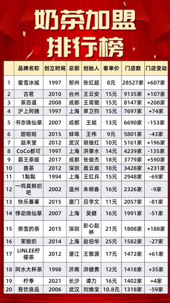 奶茶店加盟品牌排行榜_哪个品牌最赚钱-第1张图片-山城妙识