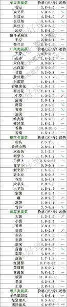 今日蔬菜价格走势_批发行情怎么查-第3张图片-山城妙识