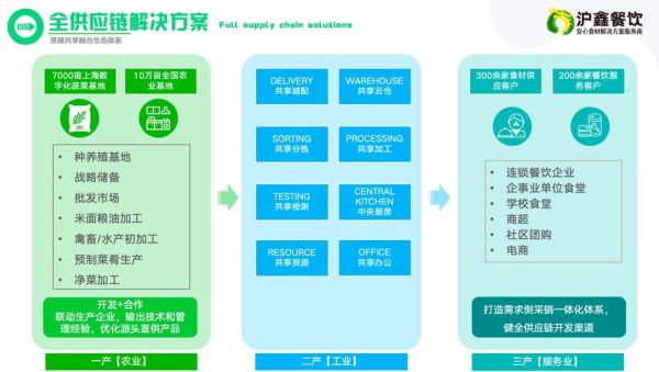 餐饮食材供应链平台哪家好_如何降低采购成本-第1张图片-山城妙识