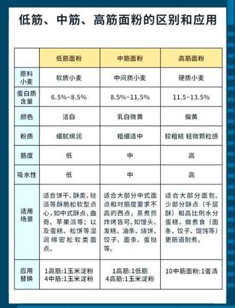 低筋粉可以做什么_低筋粉和高筋粉的区别-第1张图片-山城妙识
