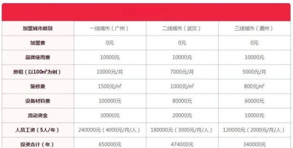 华莱士加盟费多少钱_华莱士加盟条件2020-第2张图片-山城妙识