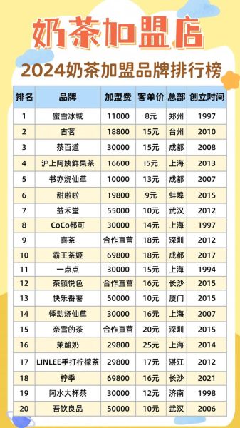奶茶加盟店10大排行_哪个品牌值得投资-第1张图片-山城妙识