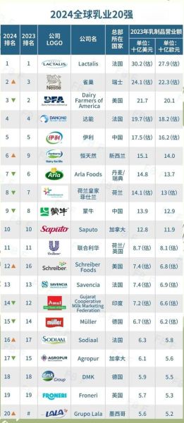 中国乳业排行榜10强有哪些_2024最新排名-第1张图片-山城妙识