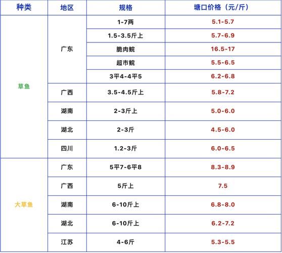 草鱼价格2021年多少钱一斤_2021年草鱼行情怎么样-第3张图片-山城妙识 草鱼价格2021年多少钱一斤_2021年草鱼行情怎么样-第3张图片-山城妙识