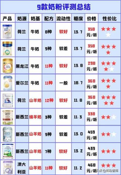 中国奶粉排行榜10强哪个好_如何挑选-第3张图片-山城妙识 中国奶粉排行榜10强哪个好_如何挑选-第3张图片-山城妙识