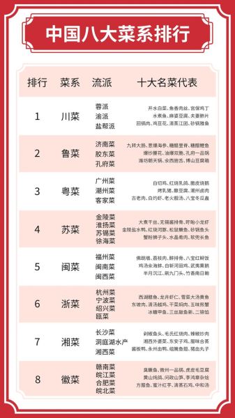 八大菜系有哪些_代表菜分别是什么-第1张图片-山城妙识 八大菜系有哪些_代表菜分别是什么-第1张图片-山城妙识