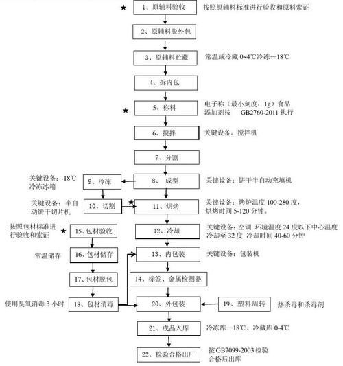 饼干生产线设备流程图_如何看懂-第1张图片-山城妙识 饼干生产线设备流程图_如何看懂-第1张图片-山城妙识