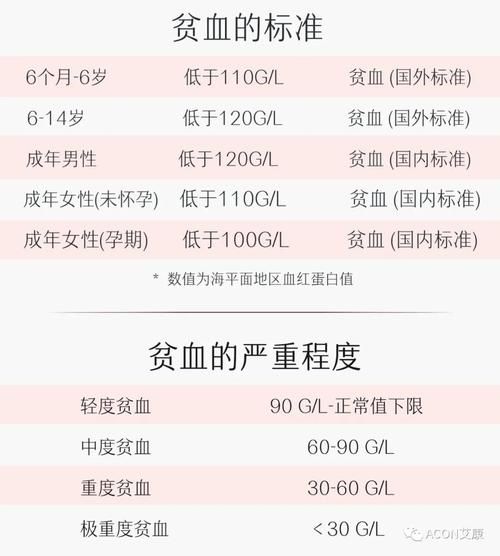 贫血分级诊断标准_如何判断自己属于哪一级-第1张图片-山城妙识